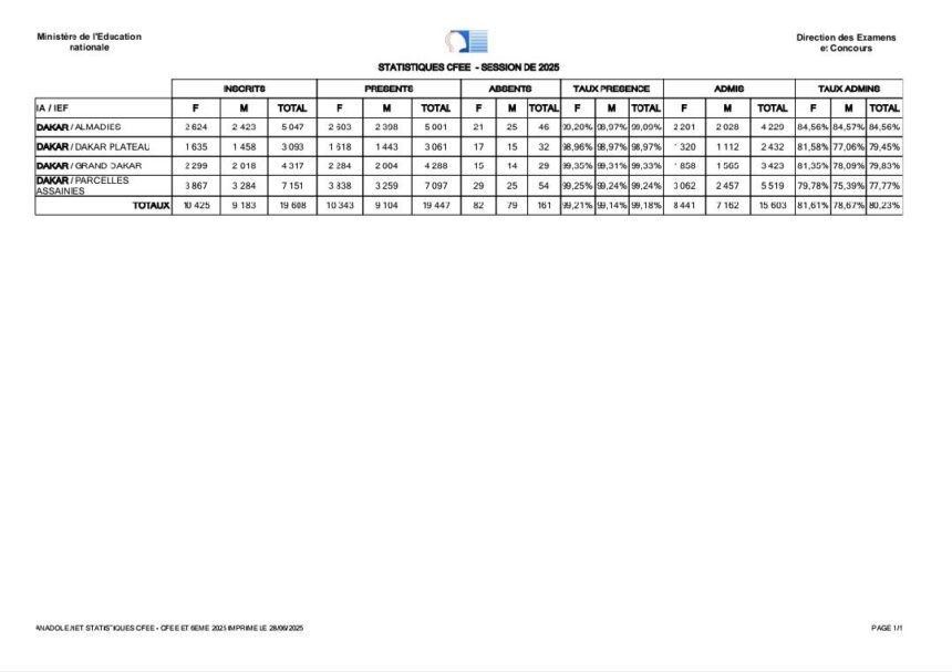 Statistiques des résultats du CFEE 2025 IA de Dakar - Education SN